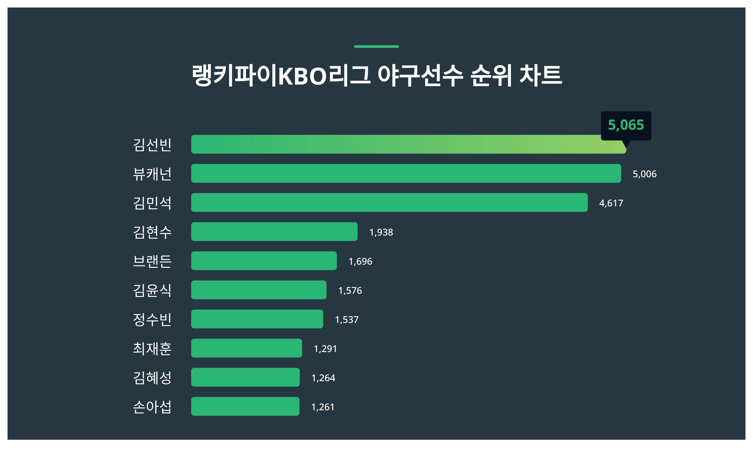 1위 김선빈·2위 뷰캐넌·3위 김민석, 2024년 1월 1주차 KBO리그 야구선수 트렌드지수 순위 결과 - 스타데일리뉴스