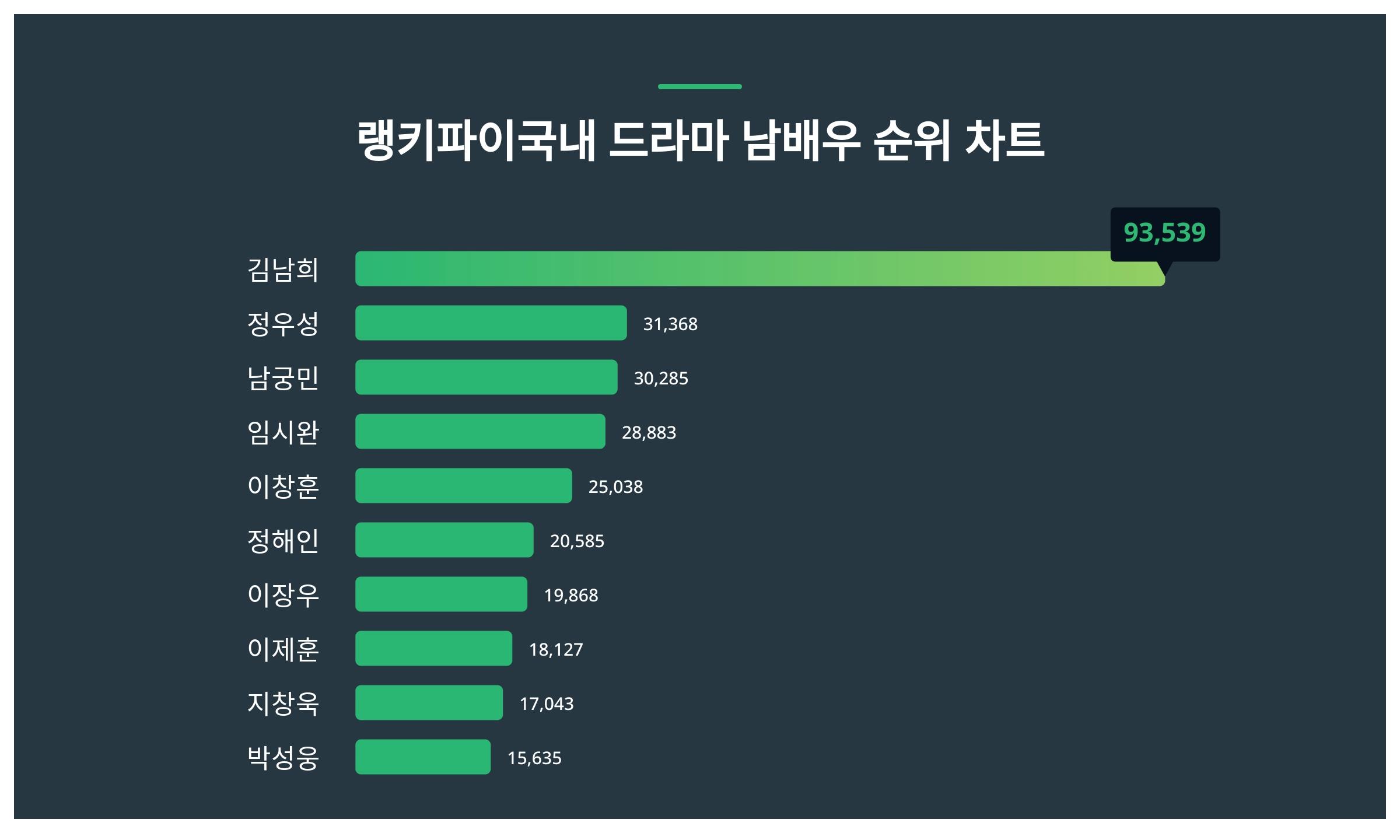 1위 김남희·2위 정우성·3위 남궁민, 2024년 1월 1주차 국내 드라마 남배우 트렌드지수 순위 결과 - 스타데일리뉴스