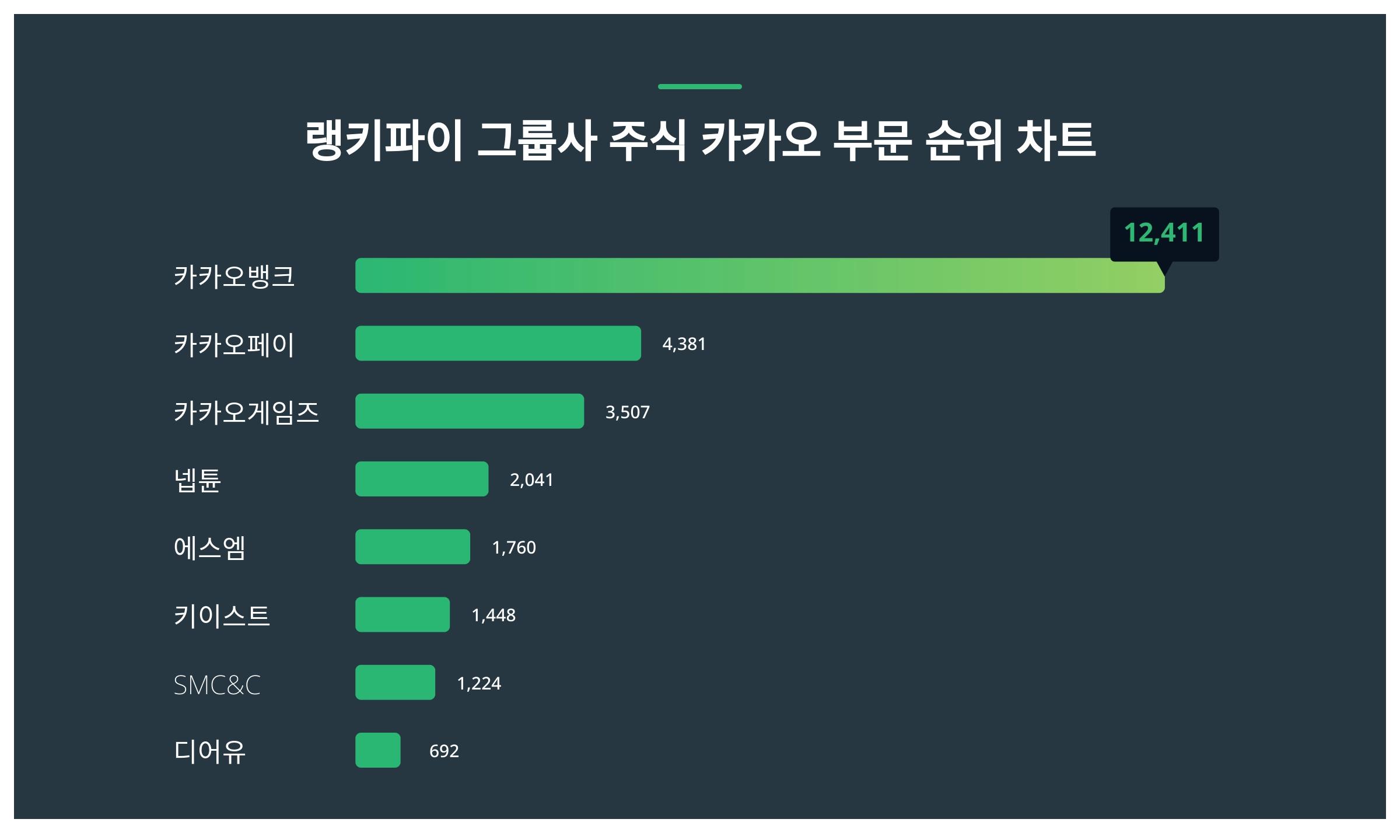 1위 카카오뱅크 주가·2위 카카오페이 주가·3위 카카오게임즈 주가 1월 2주차 그룹사 주식 카카오 부문 트렌드지수 순위 발표 ...