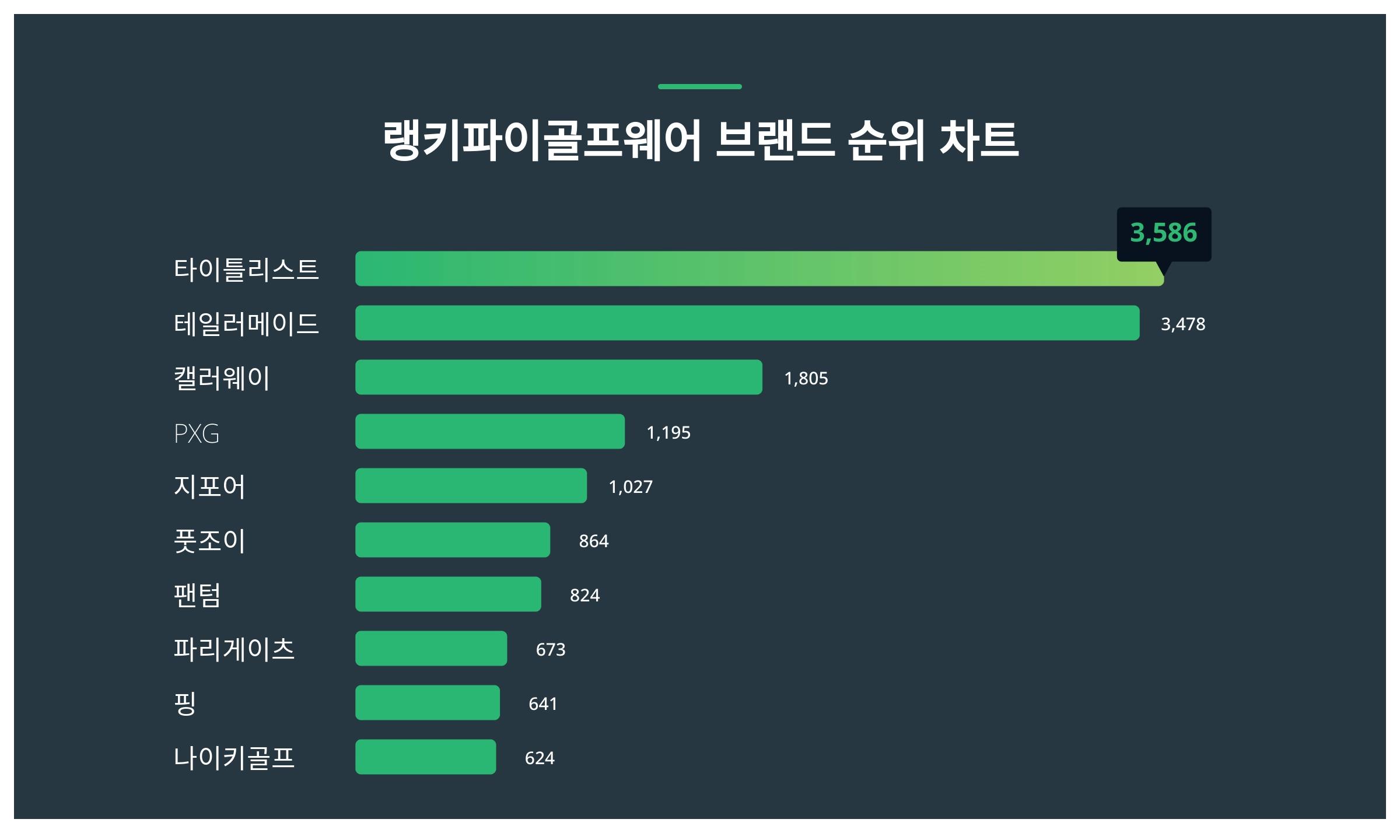 1위 타이틀리스트·2위 테일러메이드·3위 캘러웨이, 2024년 1월 3주차 골프웨어 브랜드 트렌드지수 순위 결과 - 스타데일리뉴스