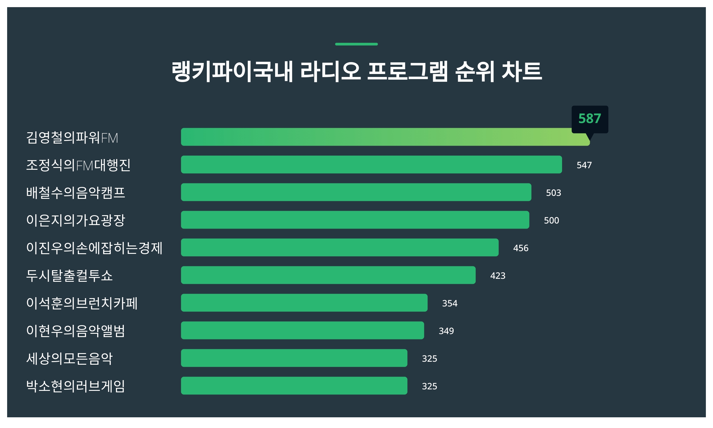 1위 김영철의 파워FM·2위 조정식의 FM대행진·3위 배철수의 음악캠프, 2024년 1월 3주차 국내 라디오 프로그램 트렌드지수 ...