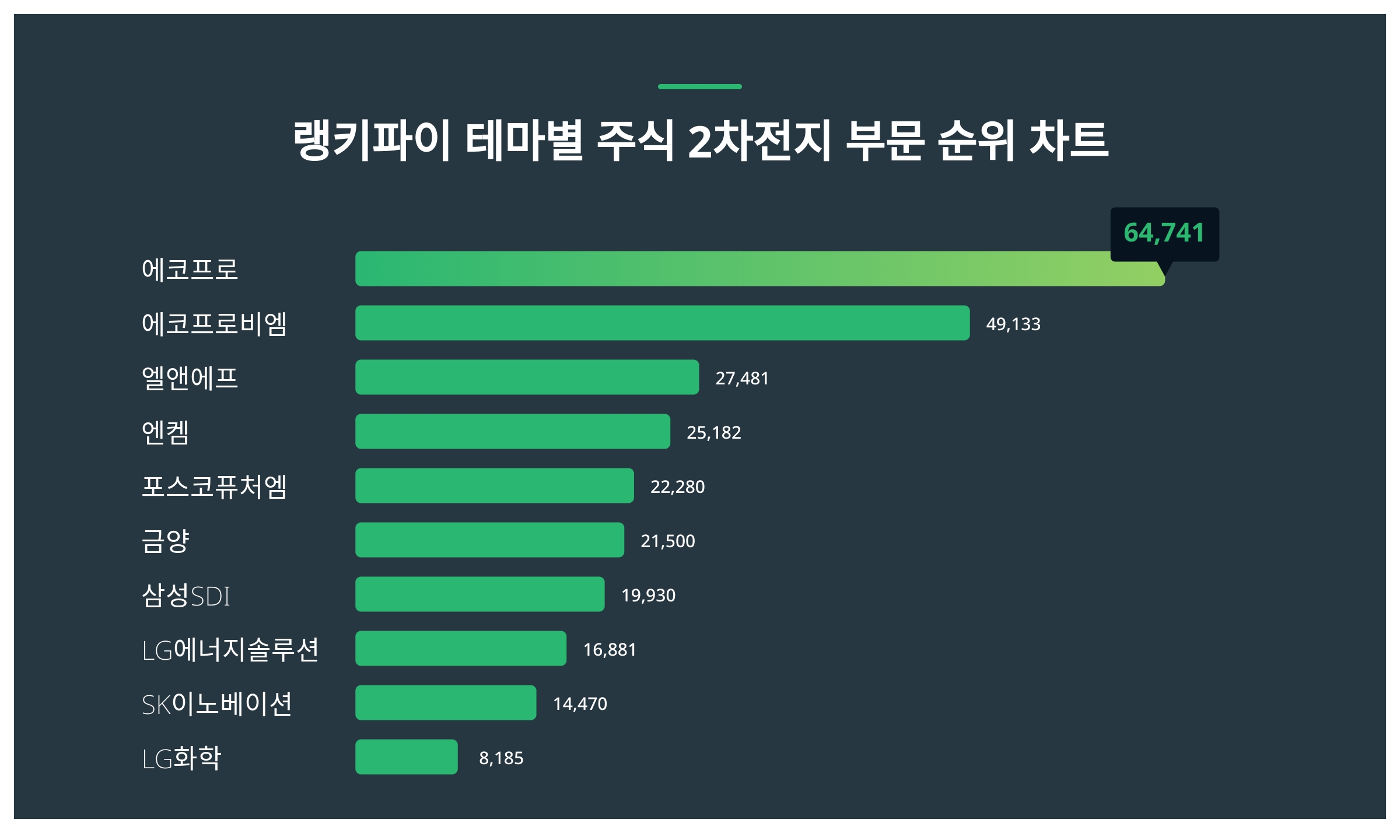 1위 에코프로 주가·2위 에코프로비엠 주가·3위 엘앤에프 주가 1월 4주차 테마별 주식 2차전지 부문 트렌드지수 순위 발표 스타데일리뉴스