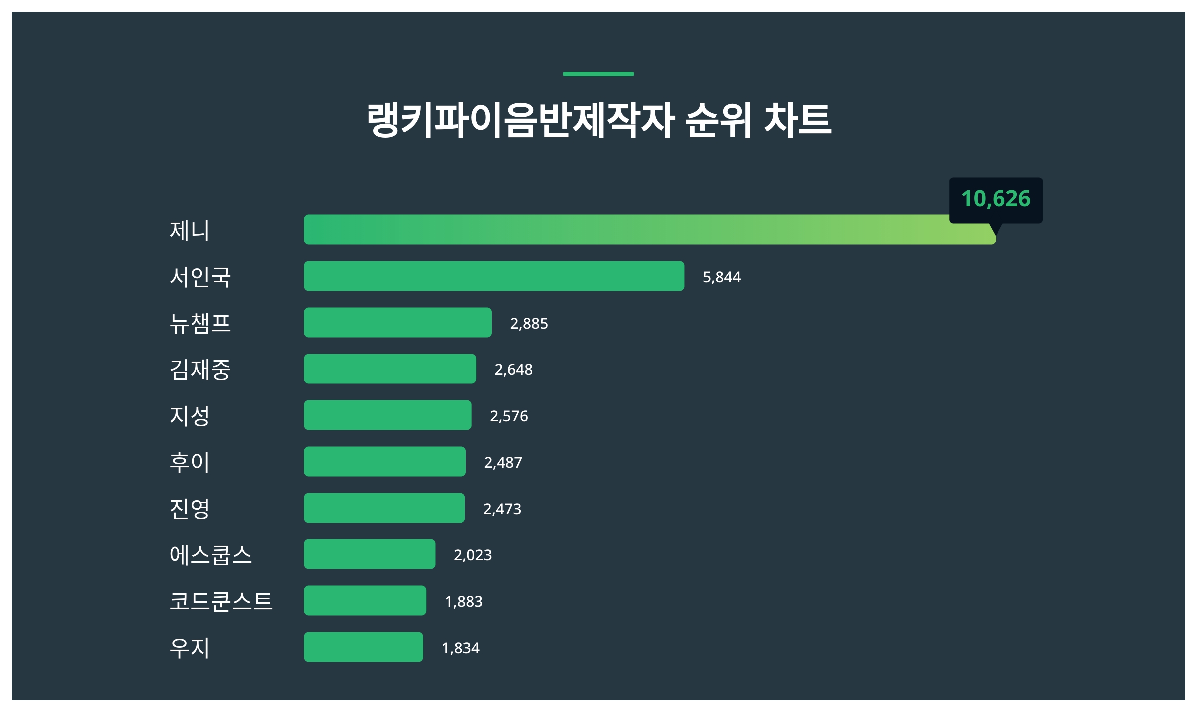 1위 제니·2위 서인국·3위 뉴챔프, 2024년 1월 4주차 음반제작자 트렌드지수 순위 결과 - 스타데일리뉴스