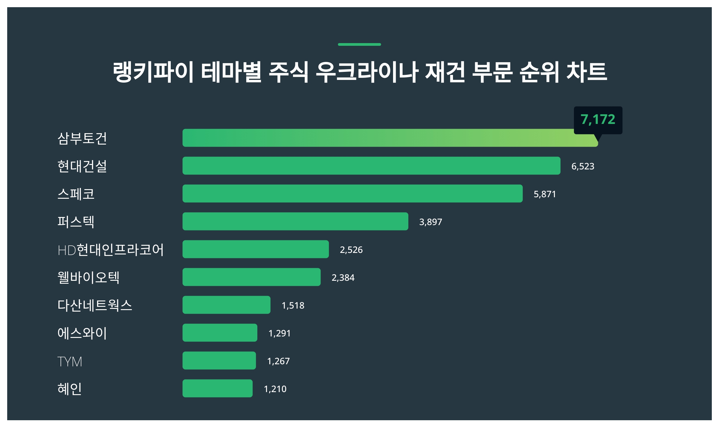 1위 삼부토건 주가·2위 현대건설 주가·3위 스페코 주가 1월 4주차 테마별 주식 우크라이나 재건 부문 트렌드지수 순위 발표 ...