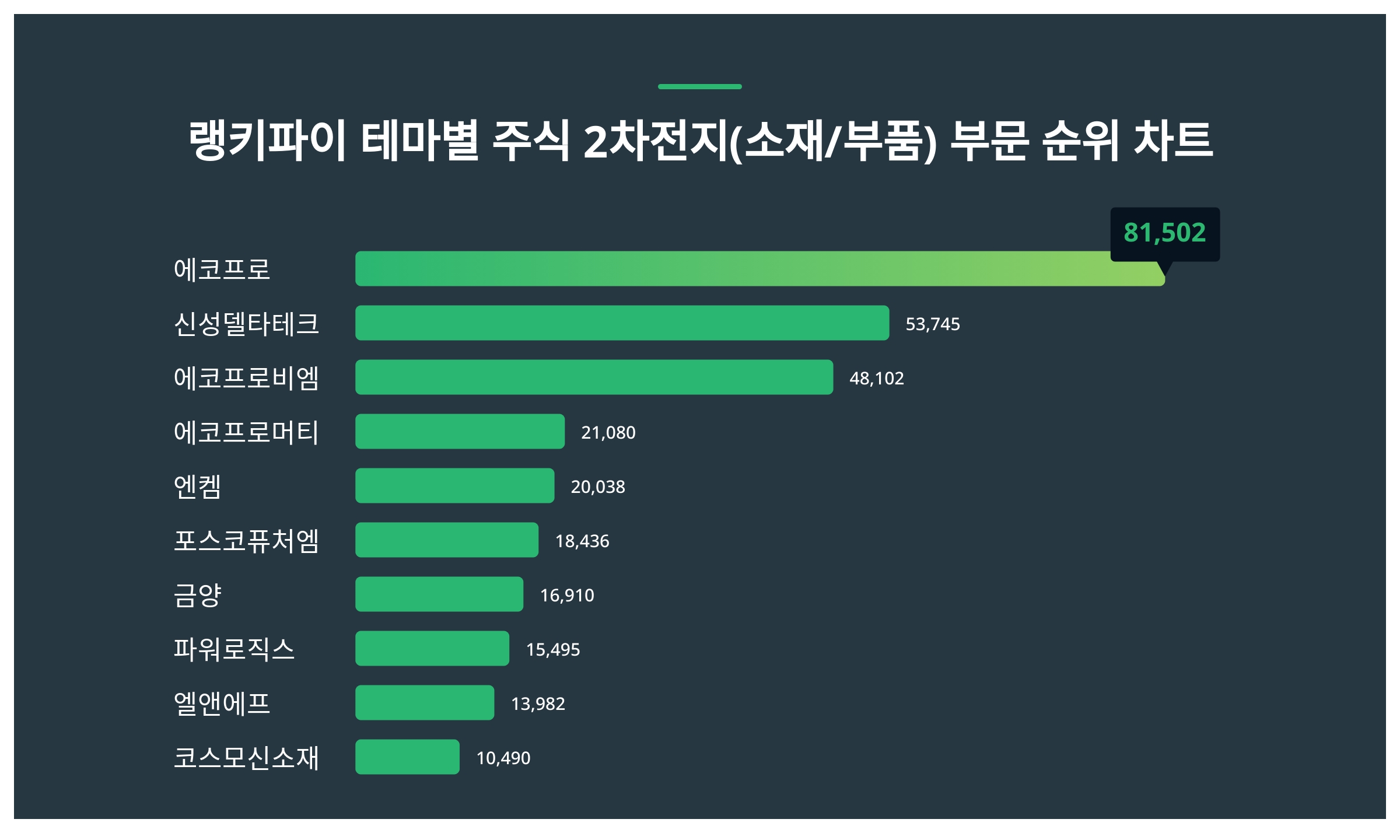 1위 에코프로 주가·2위 신성델타테크 주가·3위 에코프로비엠 주가 2월 2주차 테마별 주식 2차전지소재부품 부문 트렌드지수 순위 발표 스타데일리뉴스