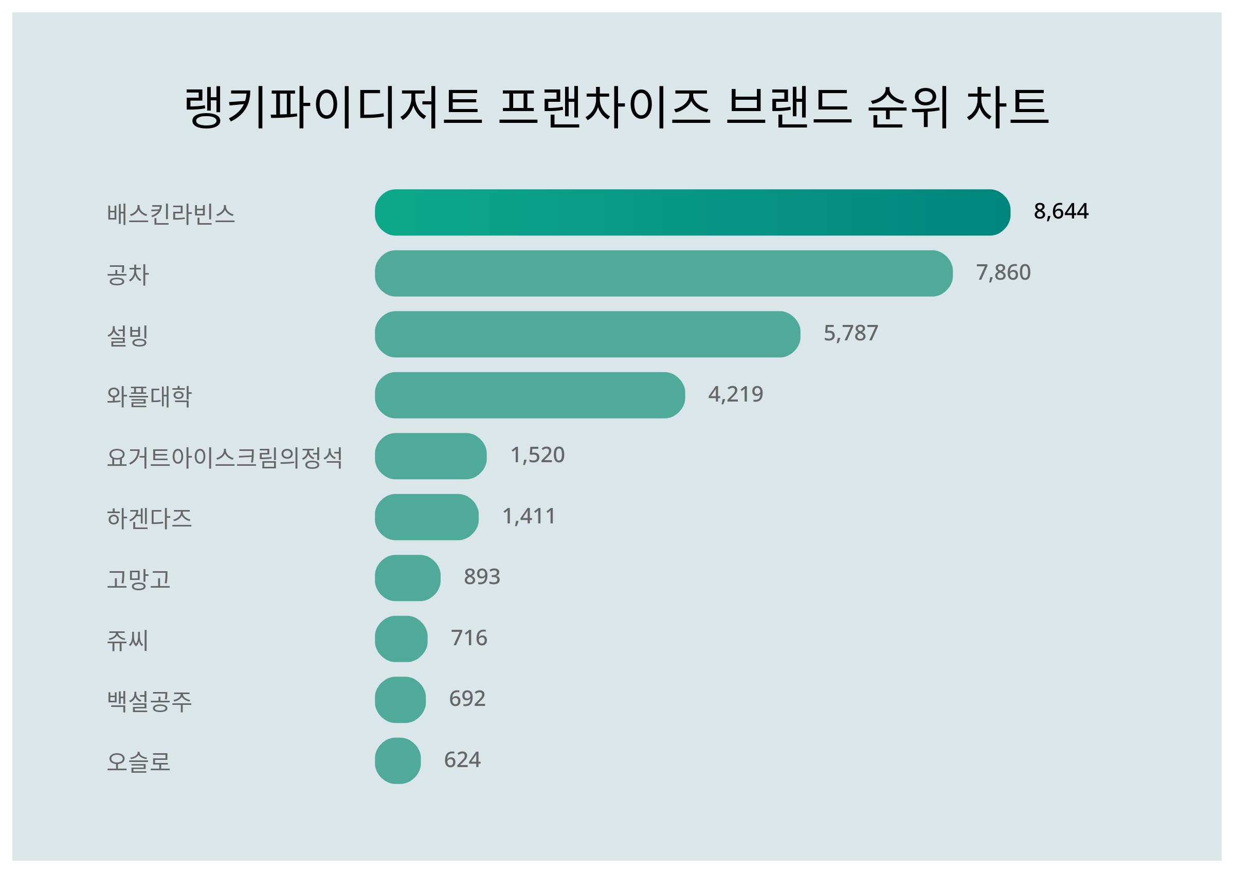 1위 배스킨라빈스·2위 공차·3위 설빙, 2024년 3월 1주차 디저트 프랜차이즈 브랜드 트렌드지수 순위 결과 - 스타데일리뉴스