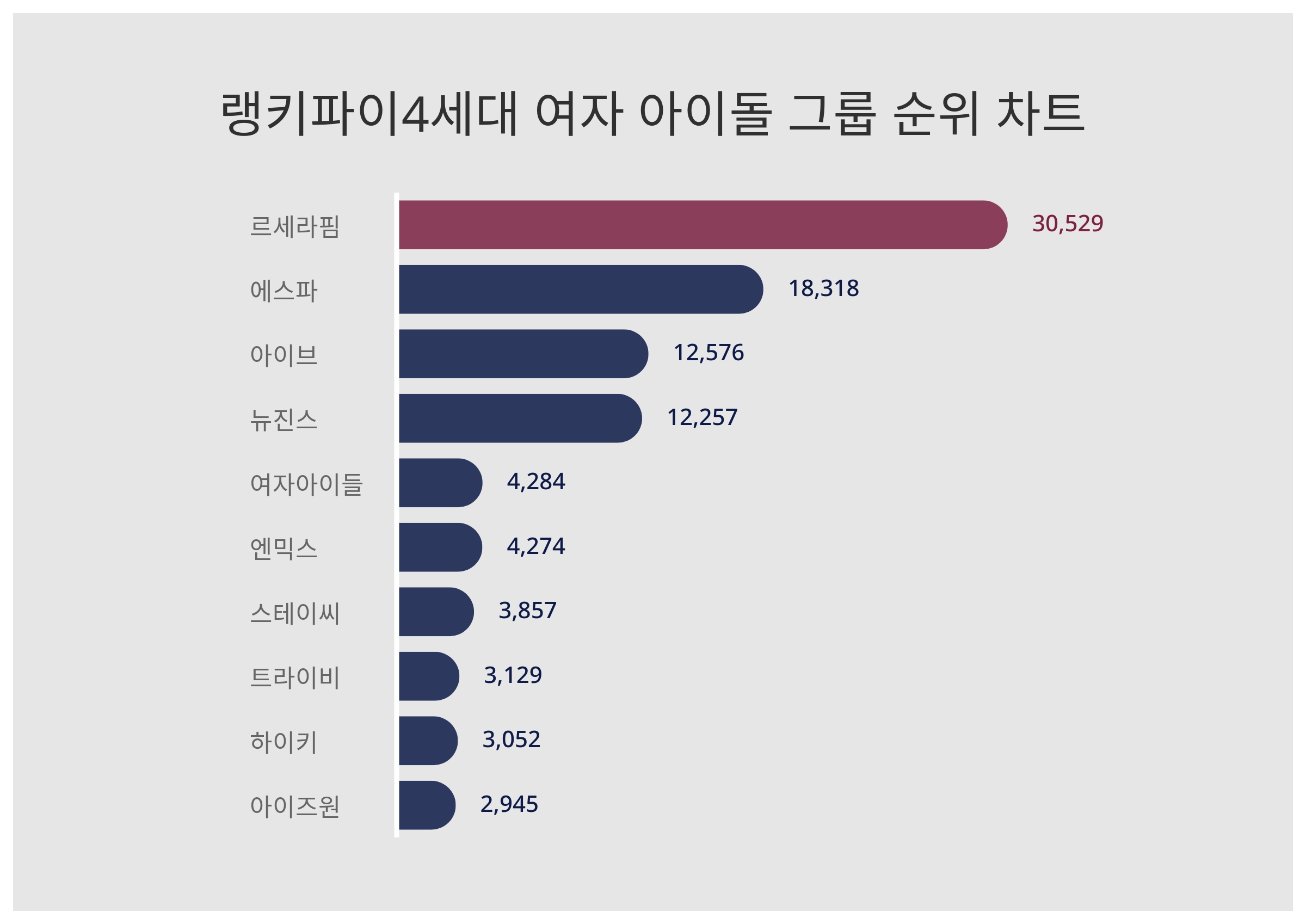 1위 르세라핌·2위 에스파·3위 아이브, 2024년 3월 1주차 4세대 여자 아이돌 그룹 트렌드지수 순위 결과 - 스타데일리뉴스