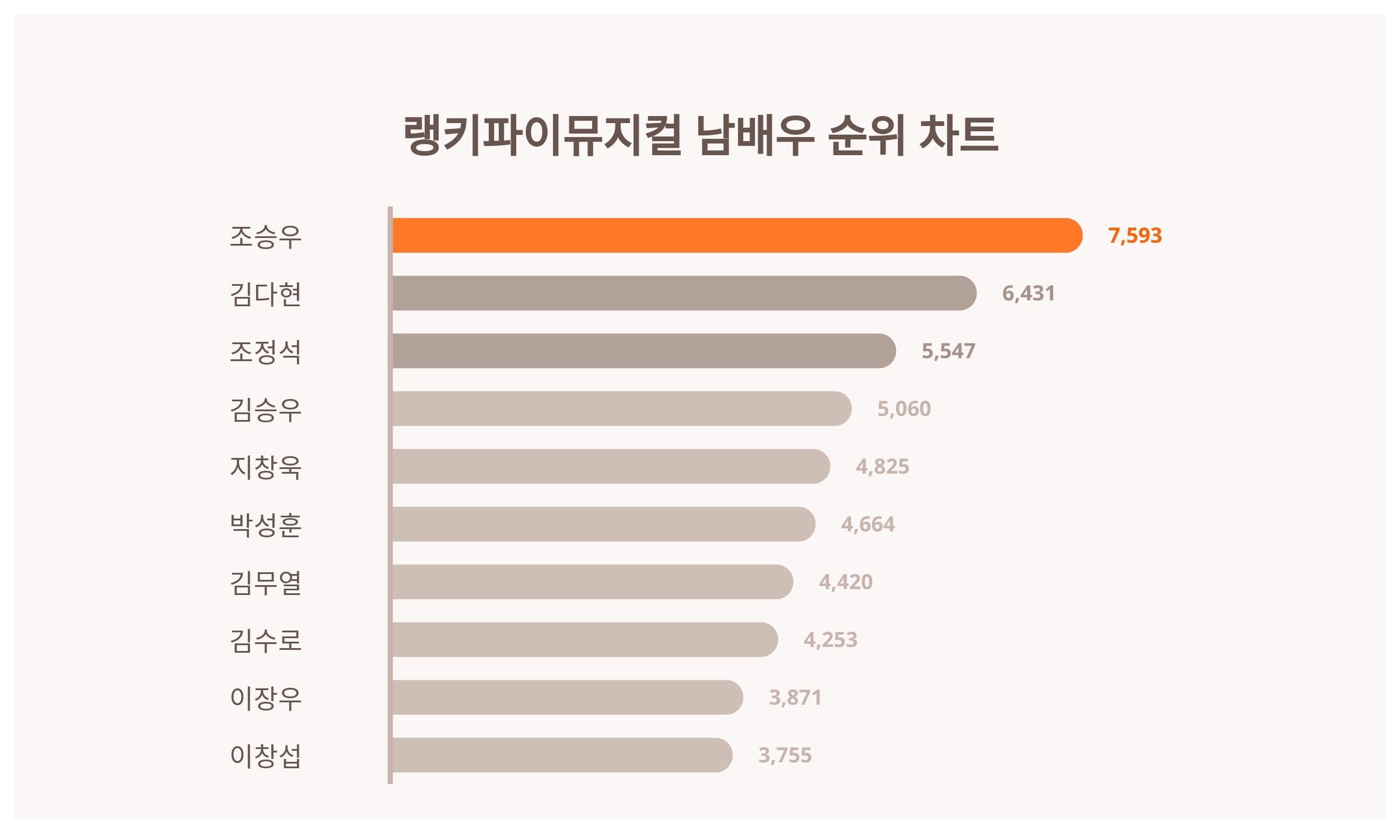 1위 조승우·2위 김다현·3위 조정석, 2024년 3월 2주차 뮤지컬 남배우 트렌드지수 순위 결과 - 스타데일리뉴스