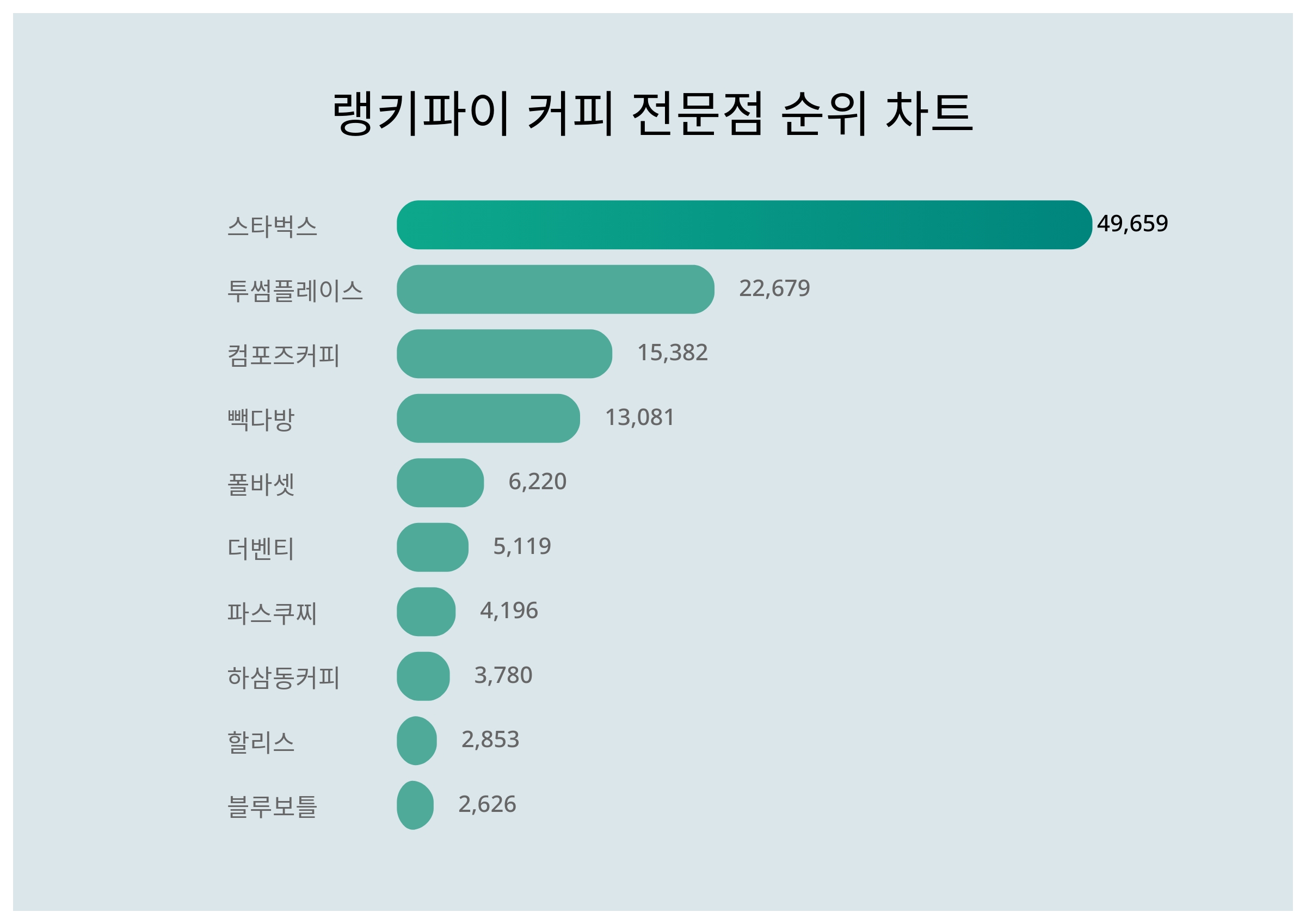 1위 스타벅스·2위 투썸플레이스·3위 컴포즈커피...2024년 3월 12일 커피 전문점 트렌드지수 순위 결과 - 스타데일리뉴스