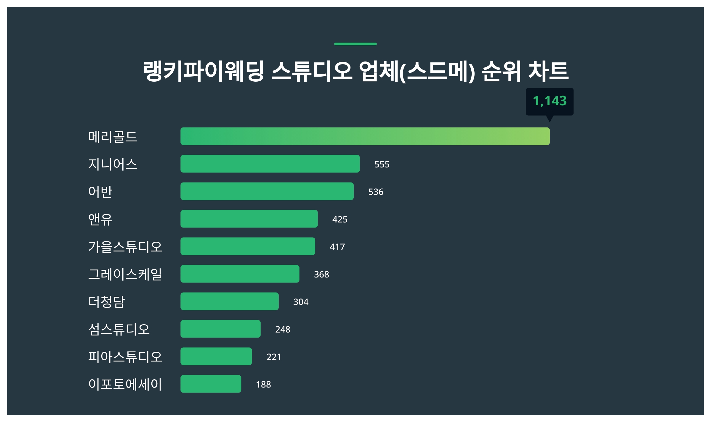 1위 메리골드·2위 지니어스·3위 어반, 2024년 3월 3주차 웨딩 스튜디오 업체(스드메) 트렌드지수 순위 결과 - 스타데일리뉴스