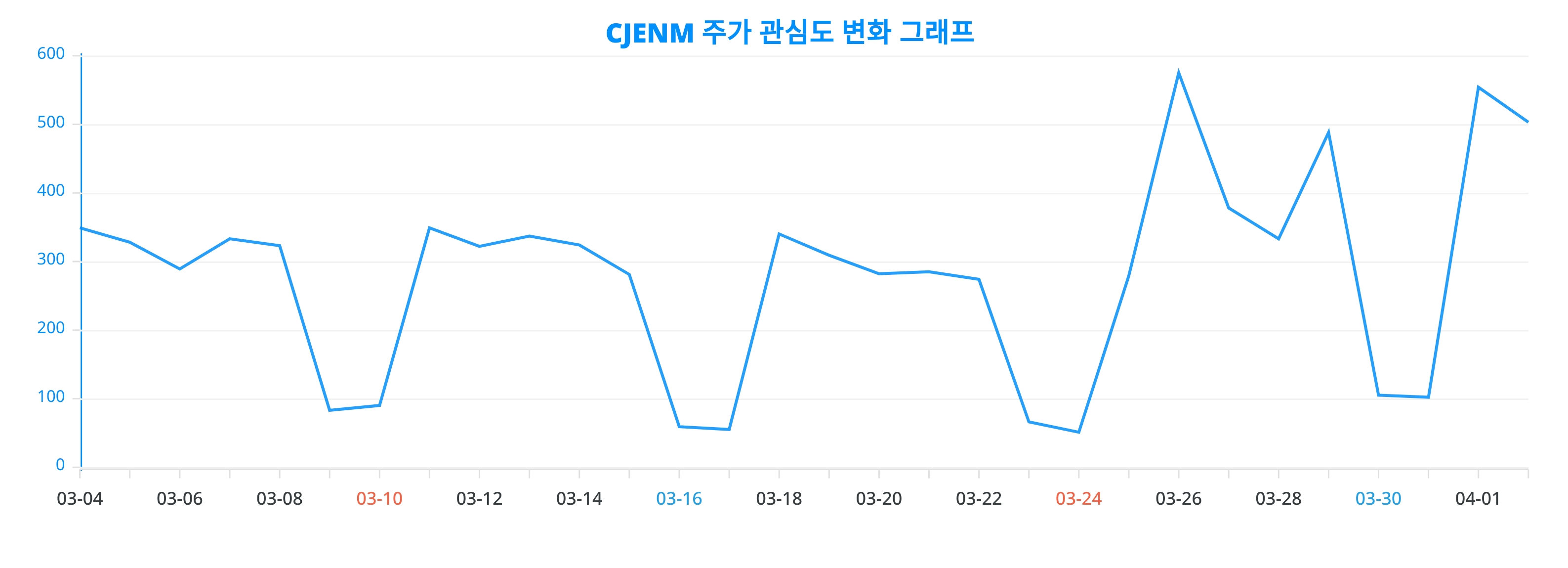 트렌드 검색, 'CJENM 주가' 향한 관심, 변화의 흐름은? 2024년 4월 3일 기준 랭키파이가 성별·연령별로 분석 - 스타 ...