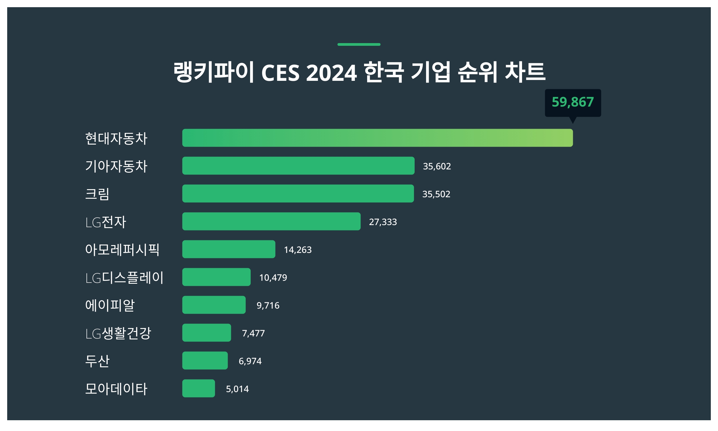 1위 현대자동차·2위 기아자동차·3위 크림...2024년 4월 5일 랭키파이 CES 2024 한국 기업 트렌드지수 순위 결과 ...