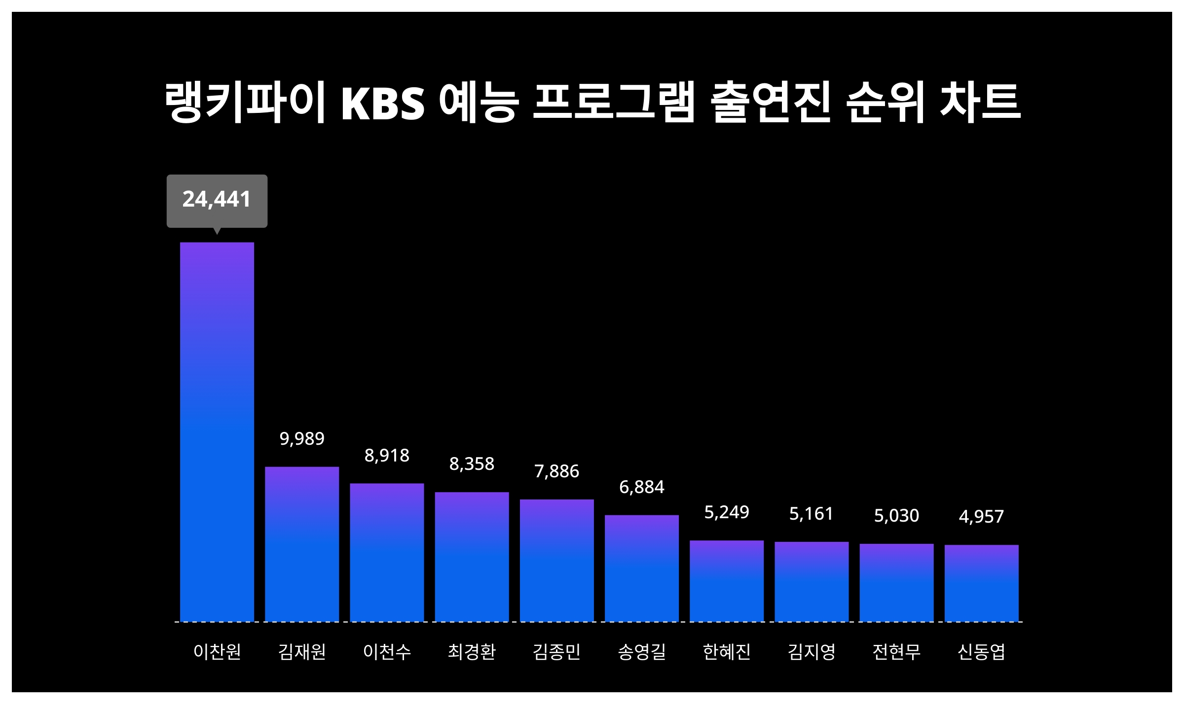 4월 15일 랭키파이 KBS 예능 프로그램 출연진 트렌드지수 순위 1위는 이찬원…김재원·이천수 뒤이어 - 스타데일리뉴스