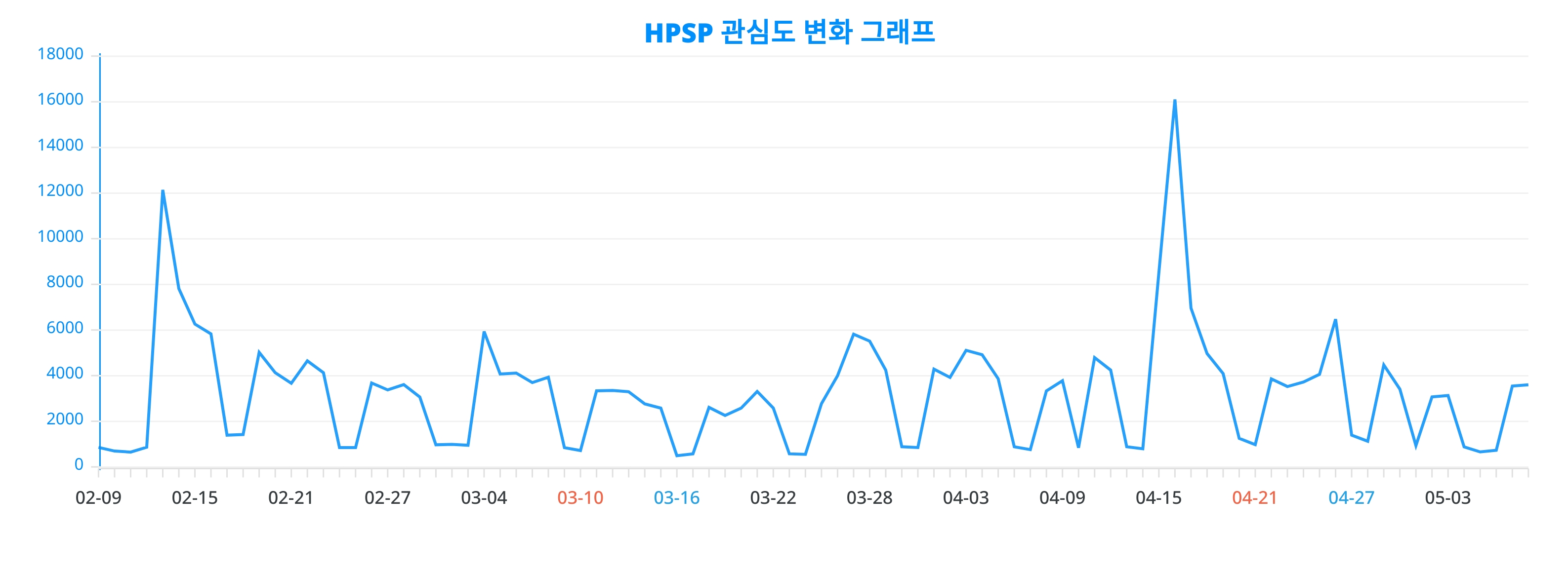성별과 연령별로 살펴본 'HPSP' 인사이트, 랭키파이 분석 - 스타데일리뉴스