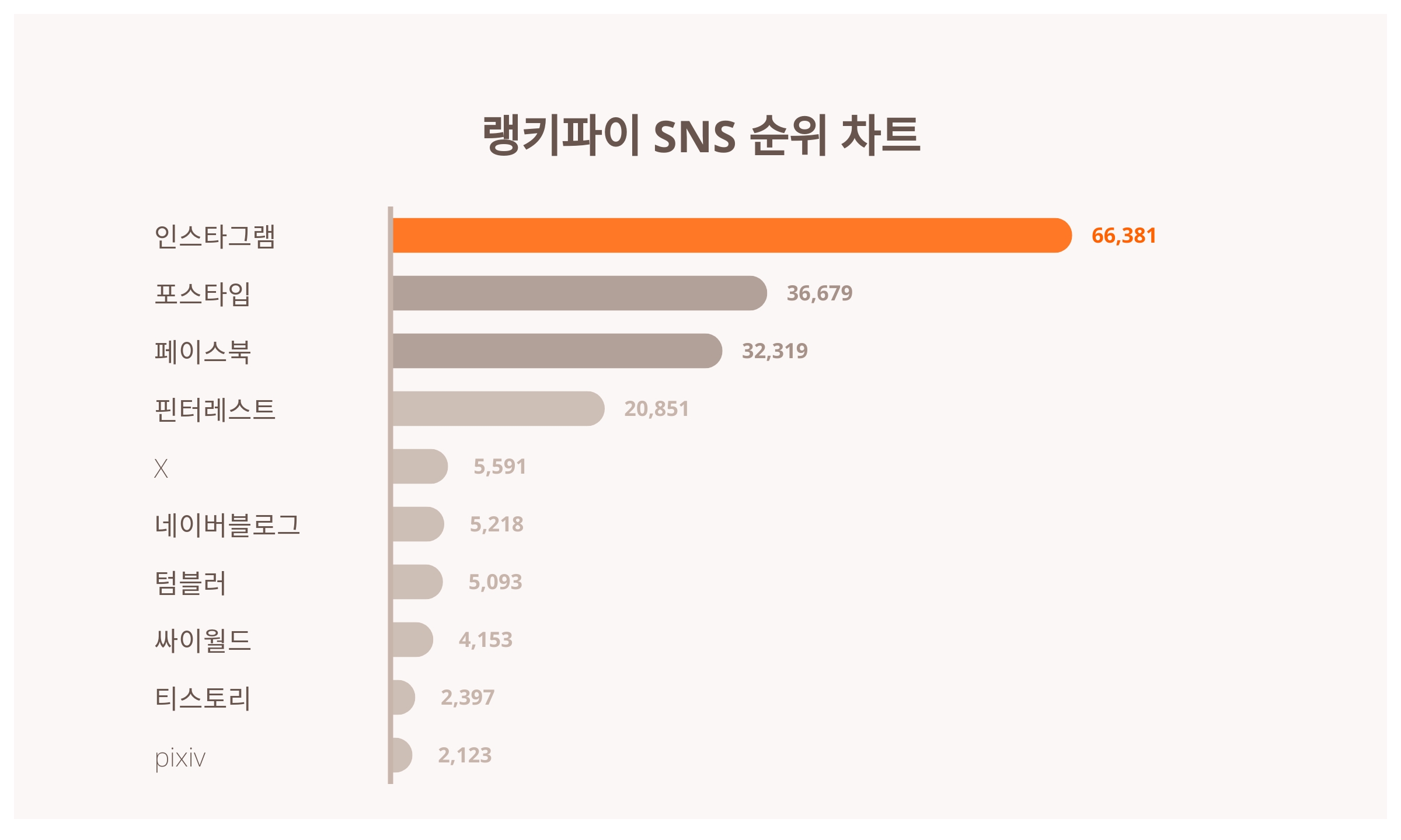 여성이 더 관심있는 SNS 1위 트렌드지수는? - 스타데일리뉴스
