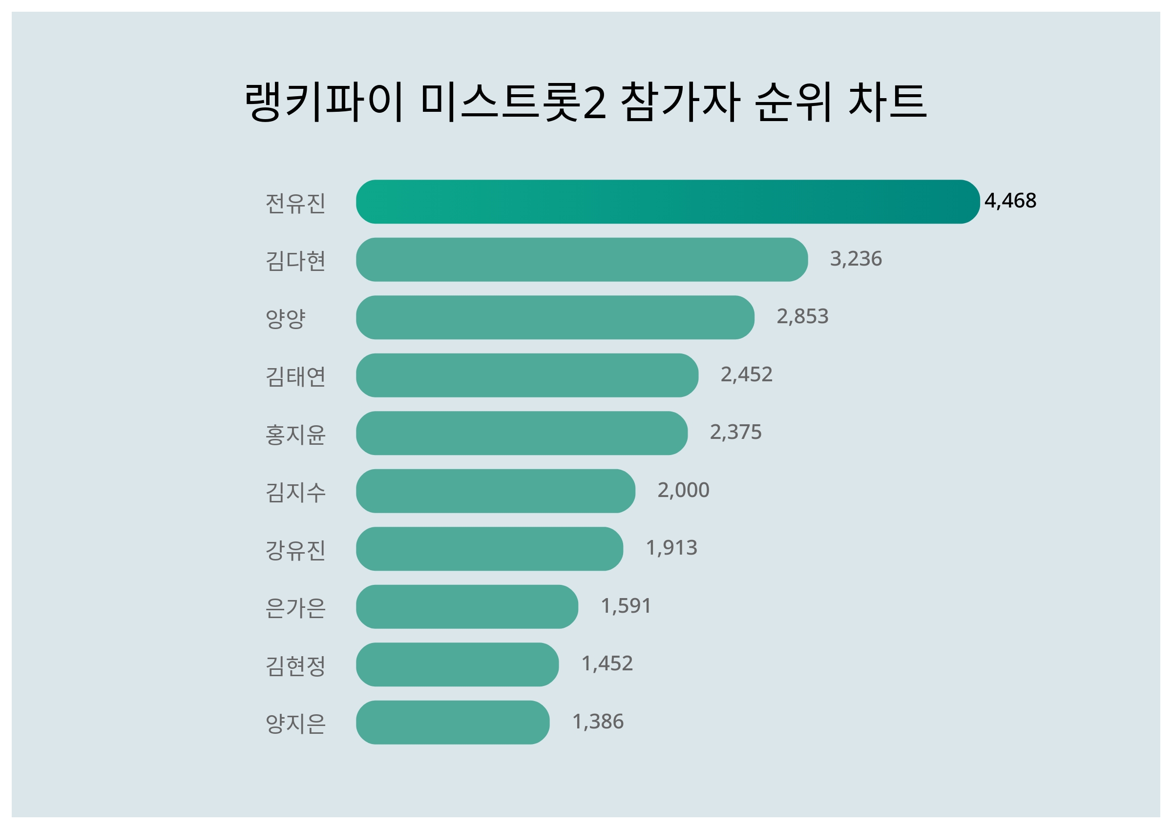 50대가 선호하는 전유진, 트렌드 순위는 - 스타데일리뉴스