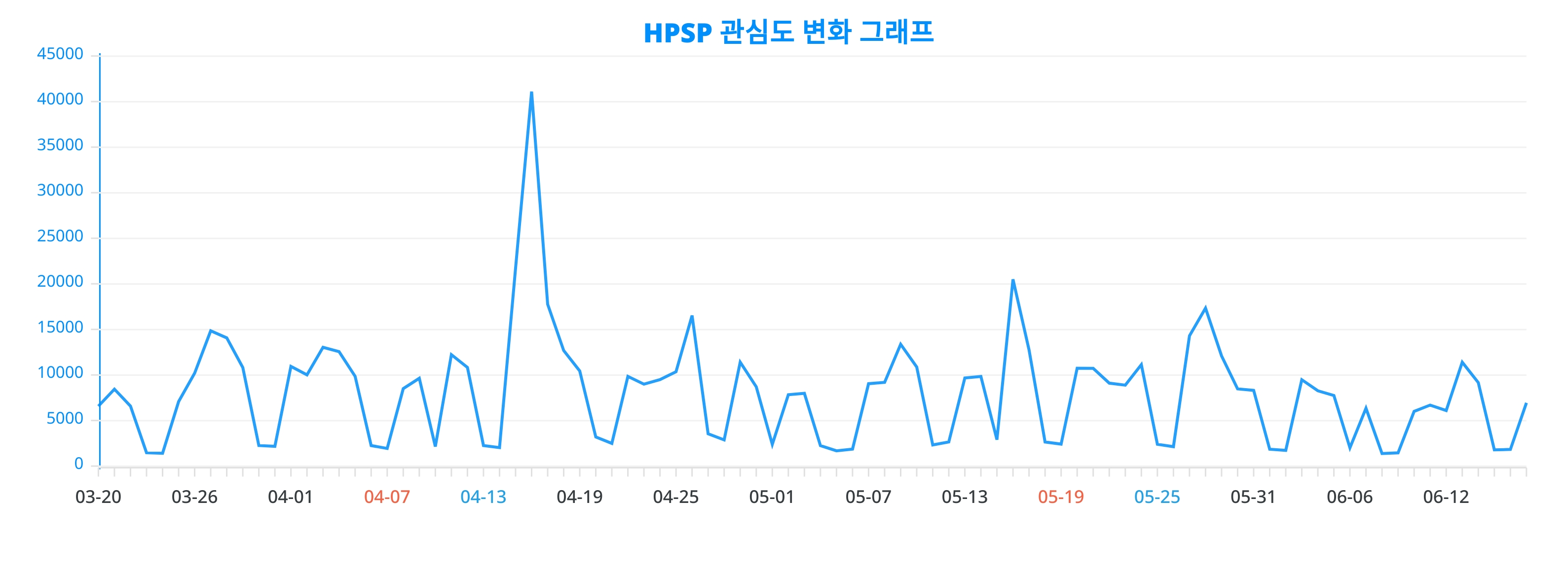 트렌드 이슈, 성별·연령별로 본 'HPSP'에 대한 관심도 변화, 2024년 6월 18일 기준 랭키파이 분석 - 스타데일리뉴스