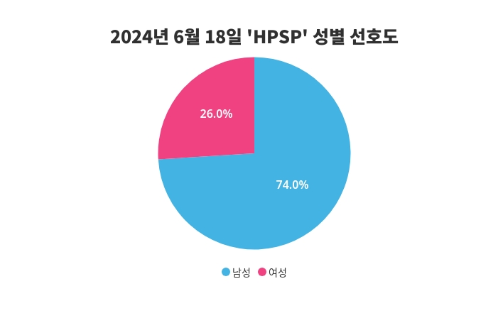 트렌드 이슈, 성별·연령별로 본 'HPSP'에 대한 관심도 변화, 2024년 6월 18일 기준 랭키파이 분석 - 스타데일리뉴스