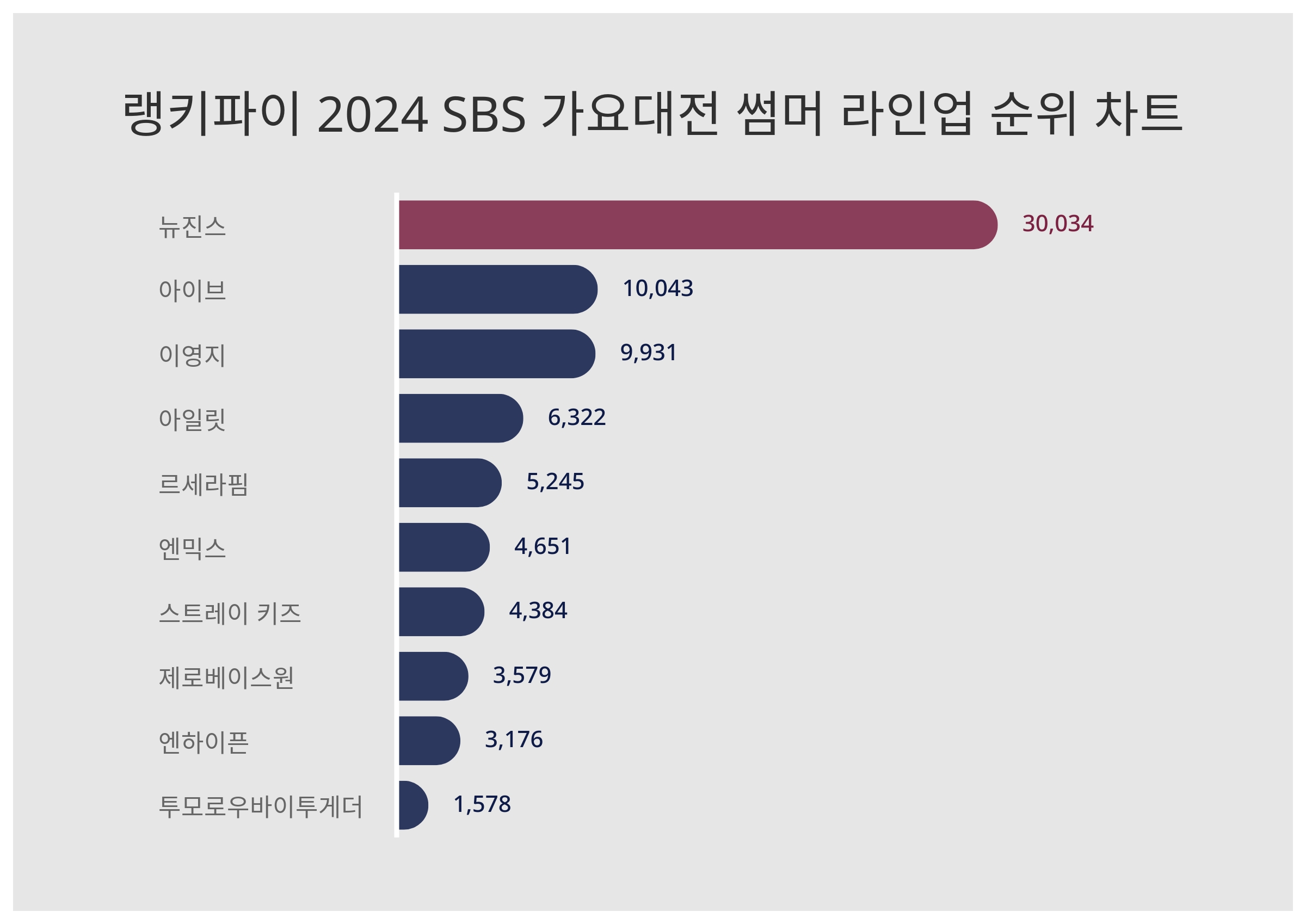 2024 SBS 가요대전 썸머 라인업 트렌드지수 순위, 6월 4주차 기준 - 스타데일리뉴스
