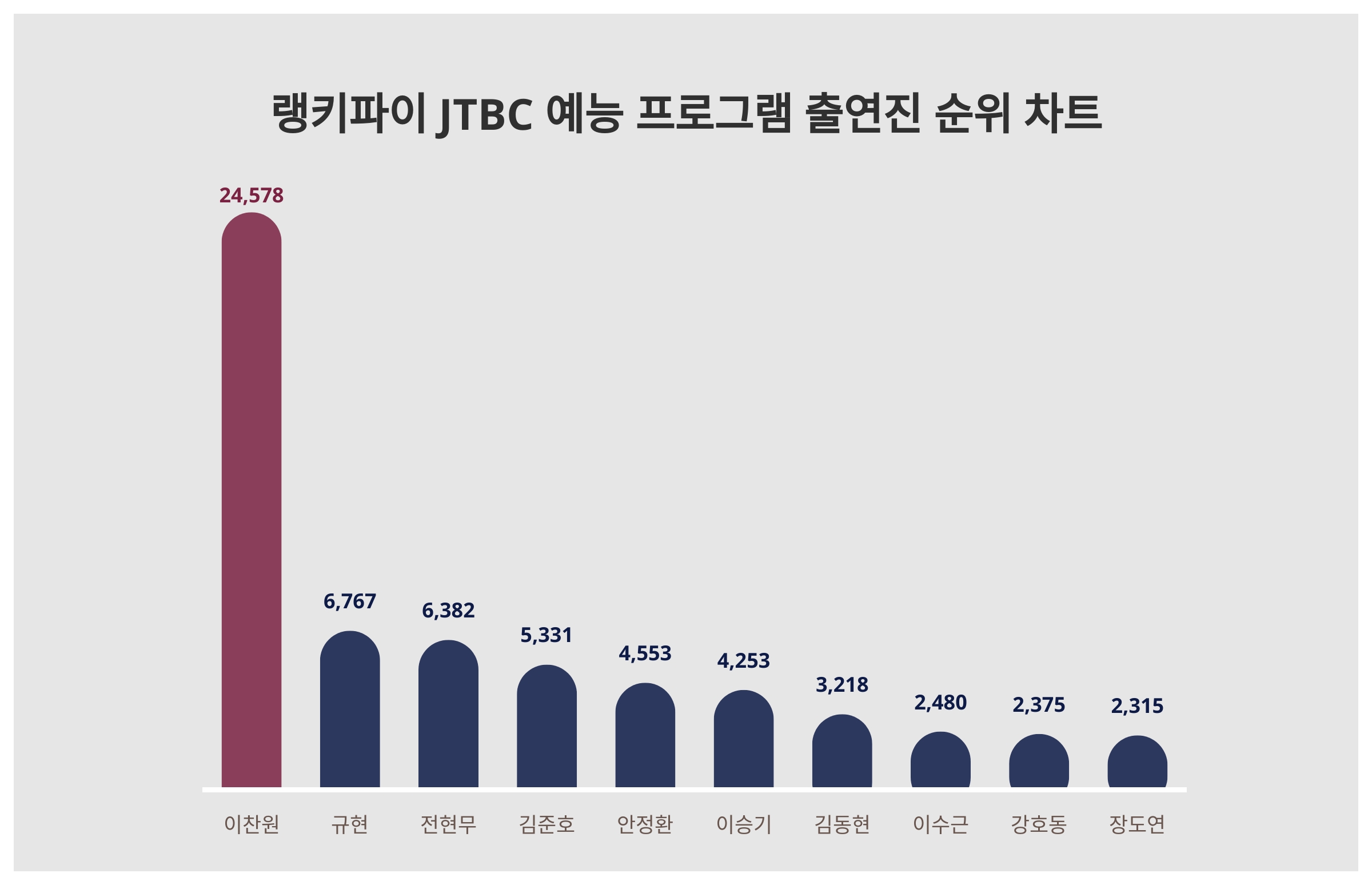 JTBC 예능 프로그램 출연진 트렌드지수 '1위' 알려드립니다 :: 스타데일리뉴스