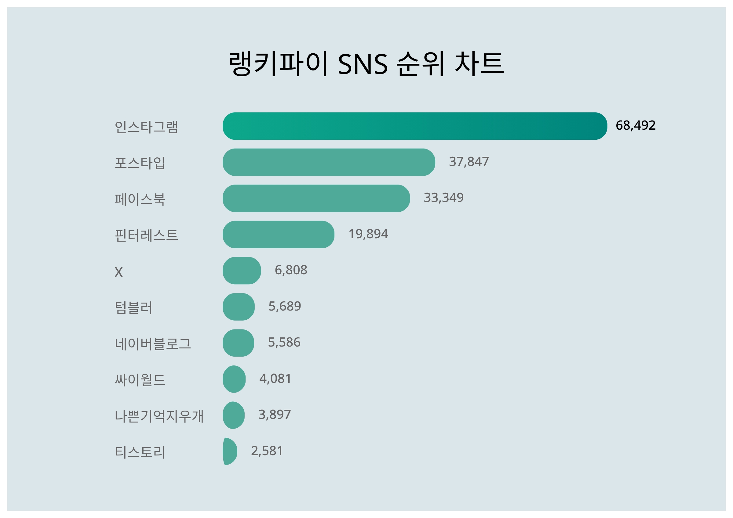 여성이 더 관심있는 SNS 1위 트렌드지수는? :: 스타데일리뉴스