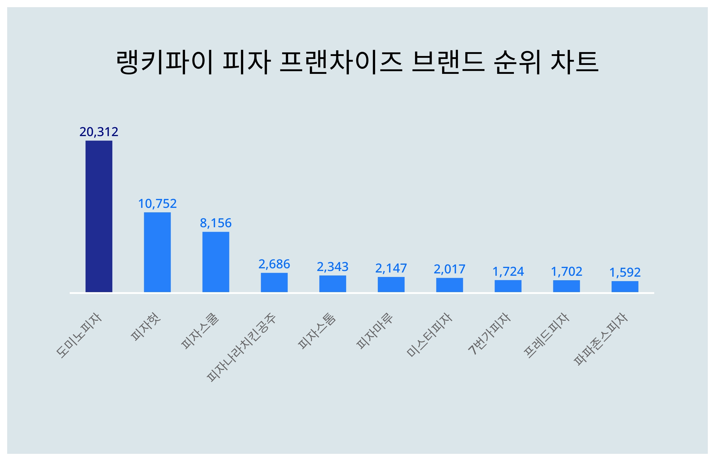 7월 3주차 업데이트된 피자 프랜차이즈 브랜드 트렌드지수는? - 스타데일리뉴스