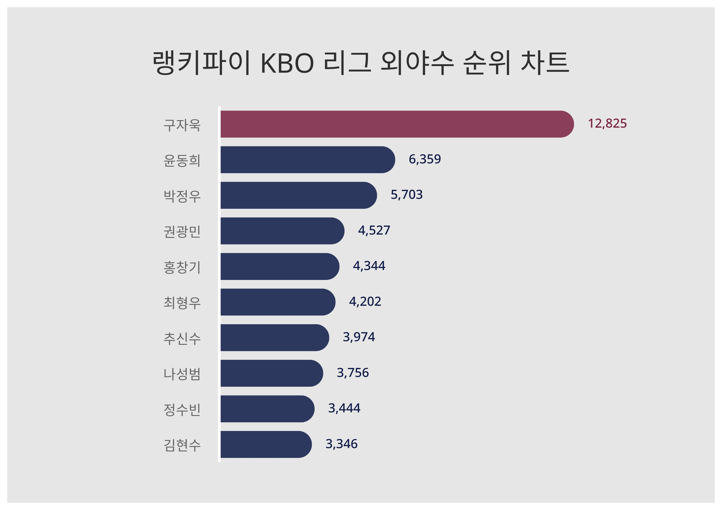 요즘 KBO 리그 외야수 트렌드는?···9월 4주차 기준 - 스타데일리뉴스