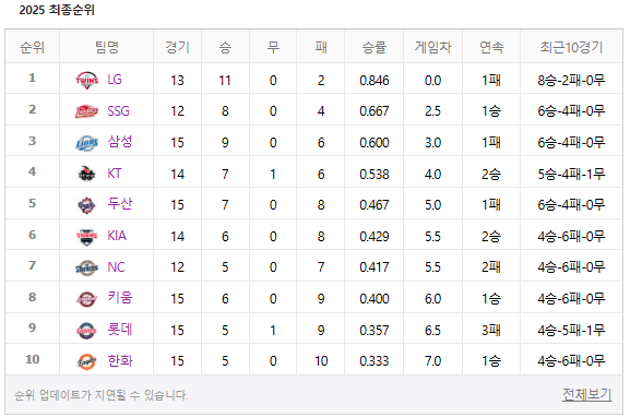 KBO 2025 시즌 순위와 디시트렌드 인기투표 온도차 뚜렷 - 스타데일리뉴스