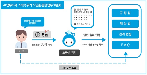 서울경제진흥원(SBA), 스바봇 위키·AI CEO·AI 탐험대 등 AI 기술 활용해 업무혁신 꾀한다 - 스타데일리뉴스