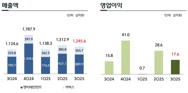 CJ ENM, 티빙·웨이브 통합 가속…OTT 중심 수익성 강화 나선다 - 스타데일리뉴스